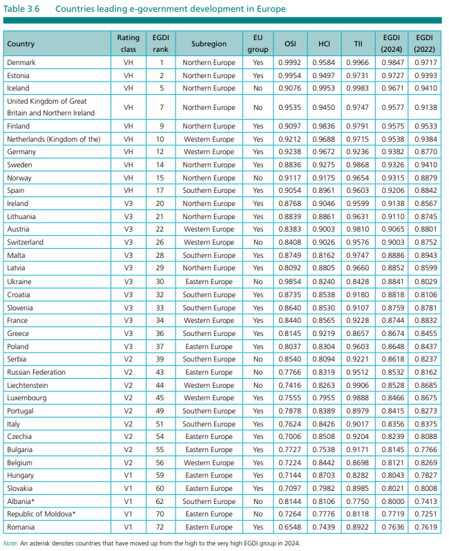 Danmark bliver igen verdensmestre i digital transformation
