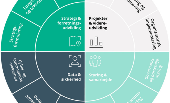 Model for digitale kompetencer